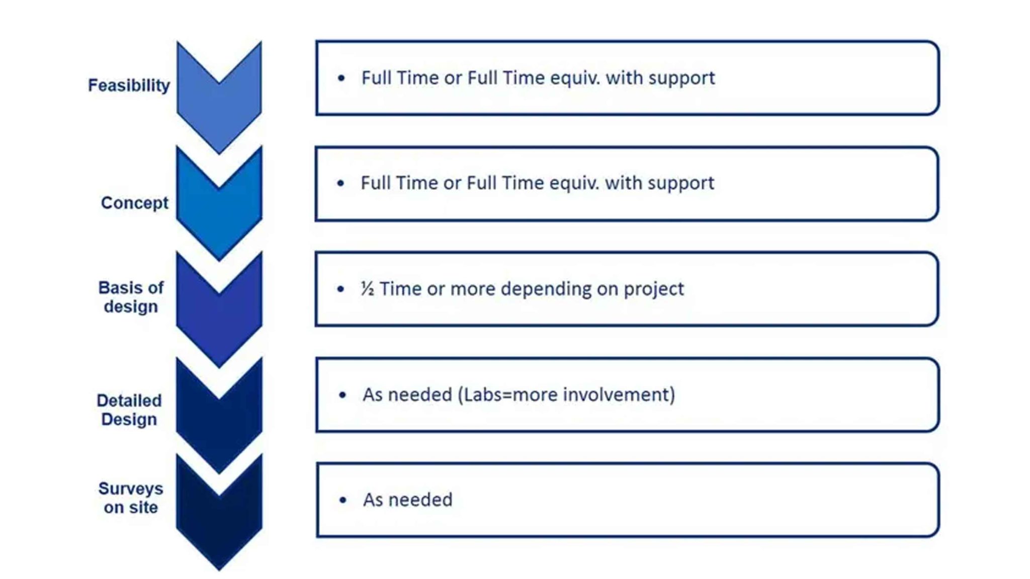 The Key Role of the Process Architect in Integrated Design - Techniconsult
